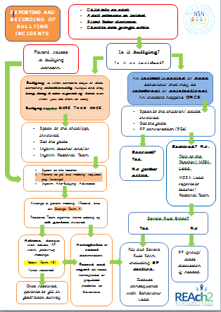 Anti-Bullying – Northfield St Nicholas Primary Academy