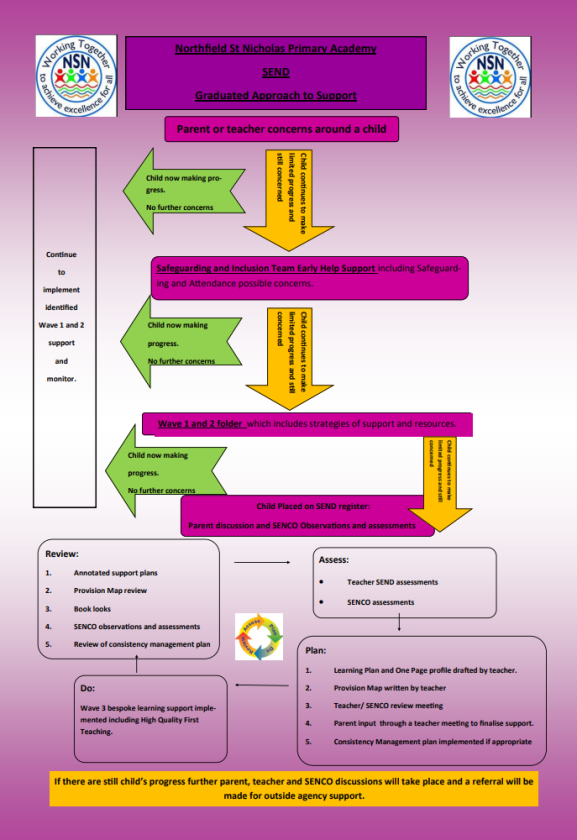 SEND – Northfield St Nicholas Primary Academy